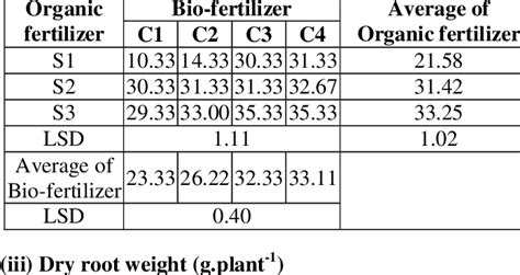 Effect Of Organic Fertilizer And Bio Fertilizer And Their Interaction