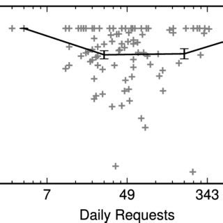 Fraction Of Successful Requests As A Function Of Daily Request Load Download Scientific