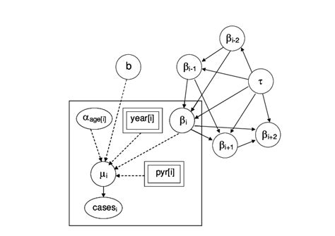 Graphical Model For The Bayesian Specification Using The Directed