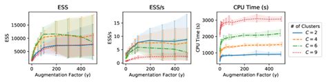 the impact of augmentation factor on left mcmc mixing ess out of