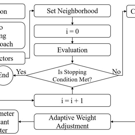 Deterministic Parameter Control Step Function When Interval