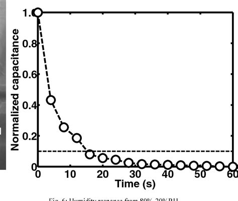 Figure 6 From A Cmos Interdigital Capacitive Humidity Sensor Enhanced By A Multi Layered