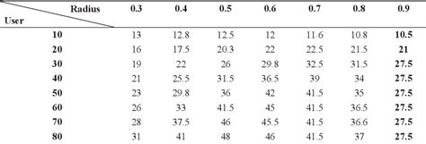 Table 2 From Lte Network Analysis In Frequency Reuse Recycling