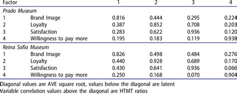 Measurement Model Discriminant Validity For Higher Order Constructs Download Scientific Diagram