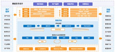 基于主动安全的aigc数据安全建设