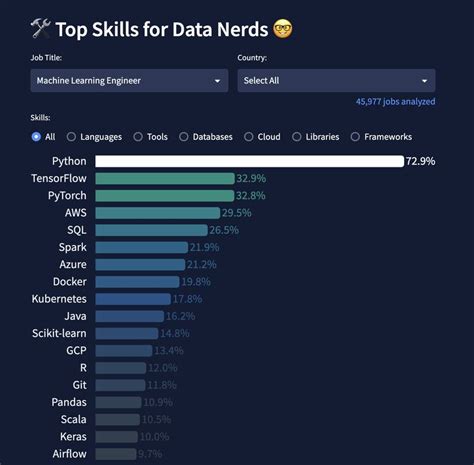 andrew tallent on linkedin python machinelearning datascience