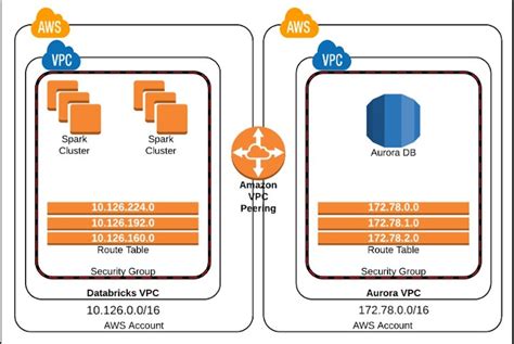 vpc peering vpc aws