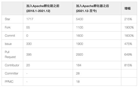 首个国人主导的开源数据集成工具：揭秘 Apache 顶级项目 Seatunnel 背后的故事 36氪