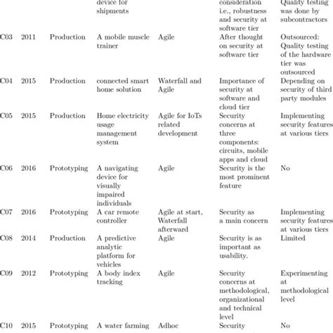 Threat Modelling For Internet Of Things Application Download Scientific Diagram