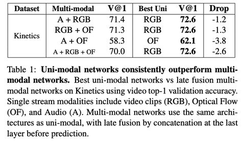 논문 리뷰 What Makes Training Multi Modal Classification Networks Hard