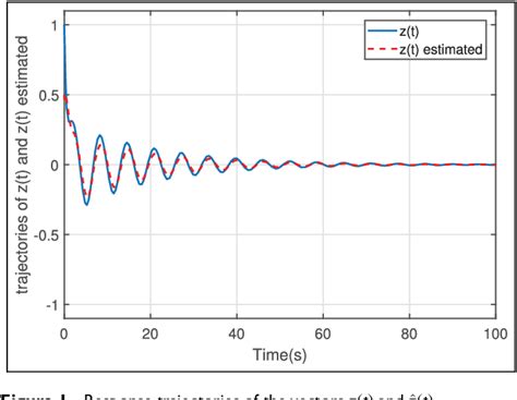 Figure 1 From Functional Observer Design For T S Fuzzy Neutral Systems