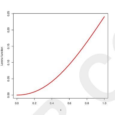 Lorenz Function For EHL Download Scientific Diagram