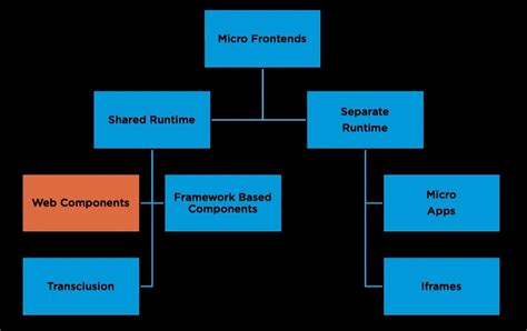 Micro Frontends Architecture Shared Runtime How To David Checa´s Blog