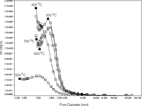 Pore Size Distributions Of Activated Carbon Prepared By Chemical