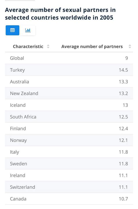Turkey Ranked 1 In Most Sexual Partners This Is 200517 Years Ago
