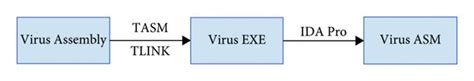 assembly and compilation of a virus executable download scientific