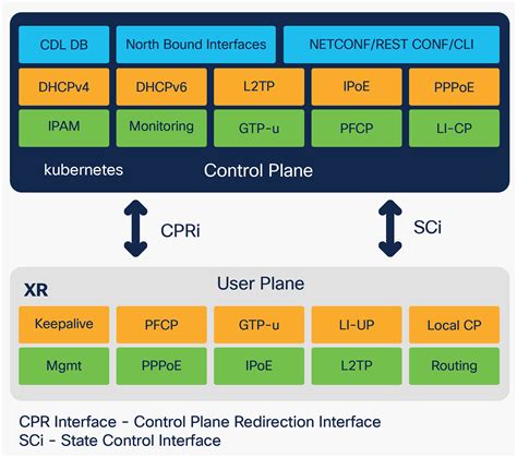 Cisco Cloud Native Broadband Network Gateway Solution Overview Cisco