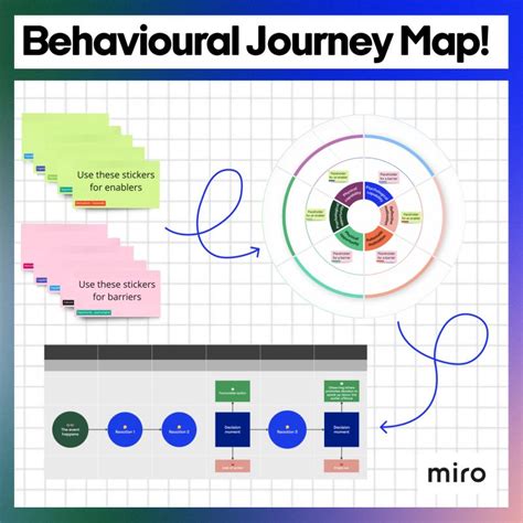 New Logics Behave On Linkedin Common Thread X Behavioural Journey Map
