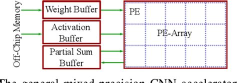 Figure 5 From Design Of High Throughput Mixed Precision Cnn Accelerators On Fpga Semantic Scholar