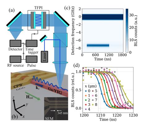 Spin Wave Propagation • Quantum Zeitgeist