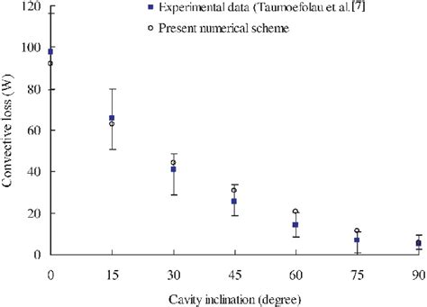 validation of the present numerical scheme download scientific diagram