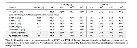 Tinysam Advancements In Efficient Object Segmentation Artificial Mind