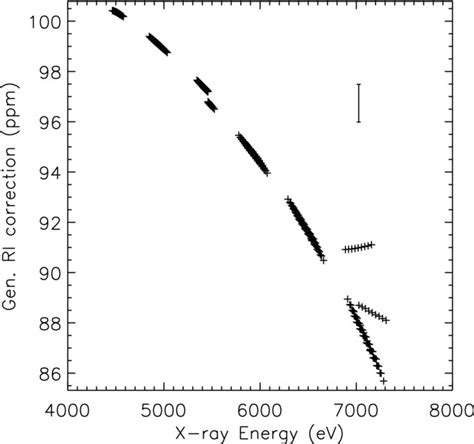This Figure Shows The Effective Refractive Index Correction Given The This Figure Shows The Effective Refractive Index Correction Given The