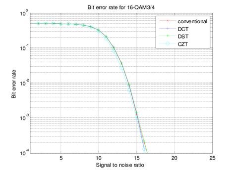 Ber Performance Comparison Of Wimax System With And Without Precoding Download Scientific