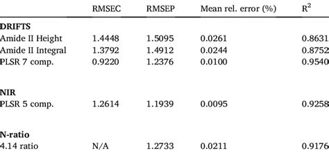 Linear And Pls Regression Protein Prediction Results Download