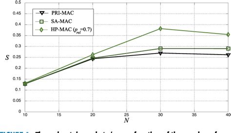 figure 1 from a scalable and energy efficient mac protocol for linear