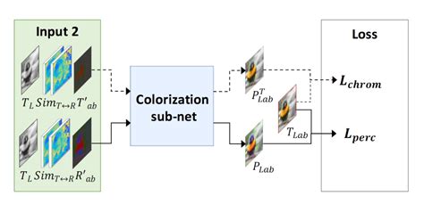 Realistic Exemplar Based Image Colorization