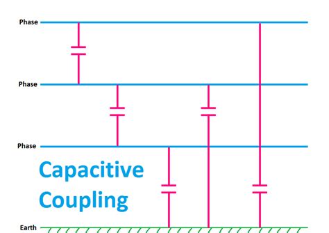 capacitive coupling causes effects uses examples etechnog