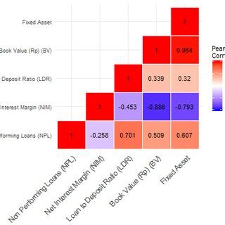 Correlation Matrix Pearson Correlation Download Scientific Diagram