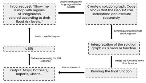 Review Of Large Language Models For Geospatial Query Understanding And