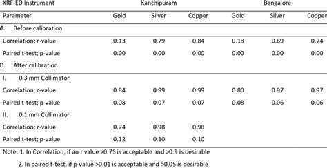 Statistical Analysis Before And After Calibration Download Scientific