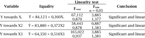 Summary Of Significance Test Results And Regression Linearity