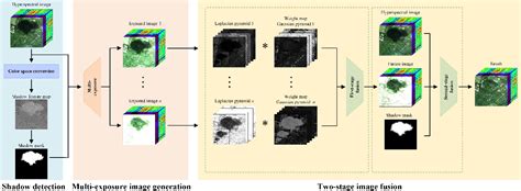 Figure 1 From Shadow Removal Of Hyperspectral Remote Sensing Images With Multiexposure Fusion