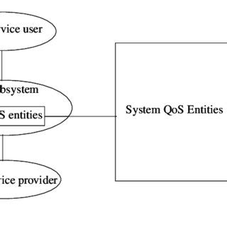 QoS Framework Model Download Scientific Diagram