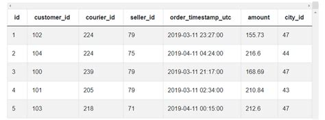 Sql Interview Questions For The Data Analyst Position Stratascratch