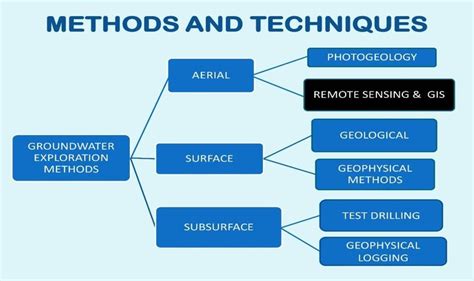 Application Of Remote Sensing And Gis In Groundwater Download Scientific Diagram