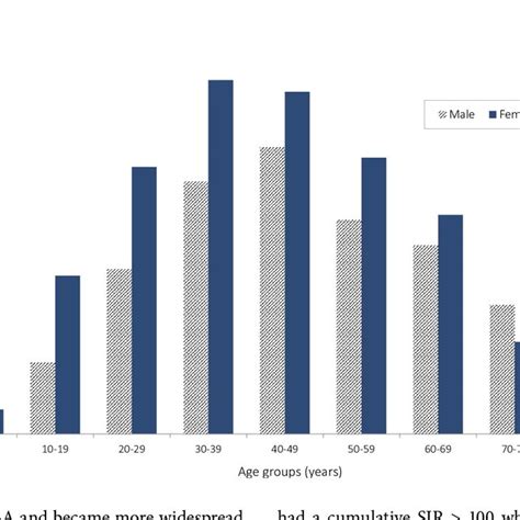 Age And Sex Distribution Of Rrv Rates Sa January 2000 To December 2013 Download Scientific