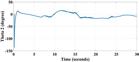 The Time Response Of The Angular Position For The Disturbance Rejection Download Scientific