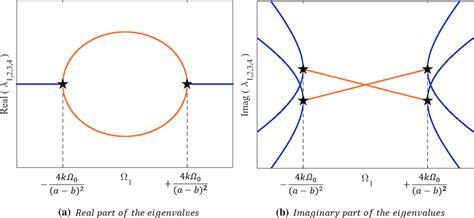 Eigenvalues Of The Jacobian Matrix At The Origin Around The Combination