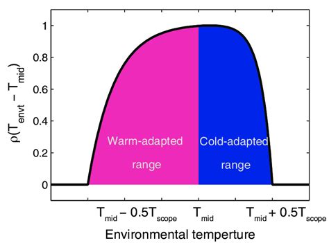Figure S3 The Temperature Niche Function ⇢t The Function Is Download Scientific Diagram
