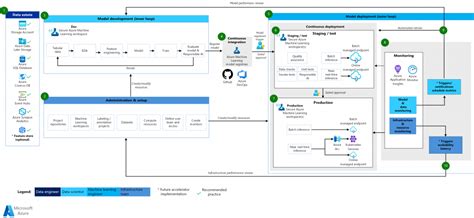 Mlops V2 Solution Accelerator Unifying Mlops At Microsoft