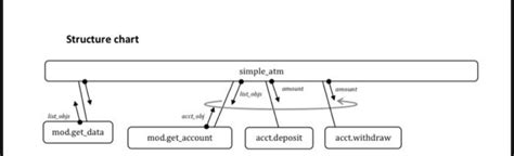 solved assignment week 12 atm simulator application in this