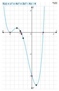 Quartic Function Roots Graph Domain Range And Examples