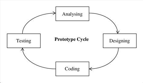 Iterative Stages Of RAD Method Joseph Et Al Download Scientific Diagram