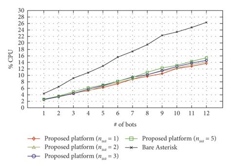 resource consumption comparison between bare asterisk and proposed
