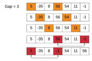 Shell Sort Algorithm Pencil Programmer